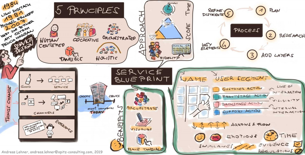 Service Design und Service Blueprint – Warum, Was und Wie im Üœberblick ...