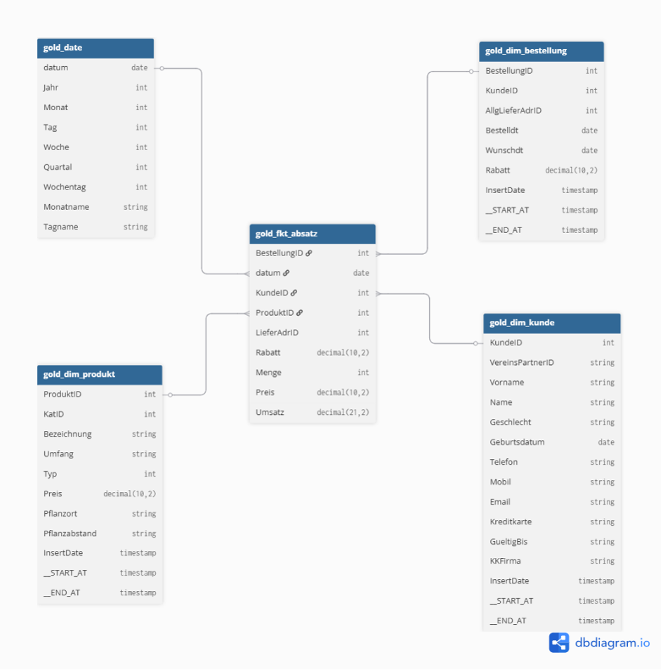 Databricks verstehen – Teil 3: Was ist DBT und warum ist es für moderne ...